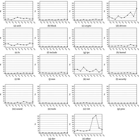 The State Of Growth Or Decrease Of Vulnerability Detection For Each