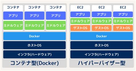 Ecsとeksの違いは？現役エンジニアがわかりやすく解説【aws】 ゆきまるブログ
