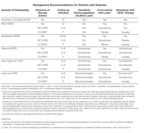 Em Coding And Documentation Guidelines For 2021 Retina Retinal