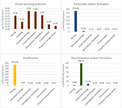 Environmental Impacts Of Propane Production From Crude Oil Refining