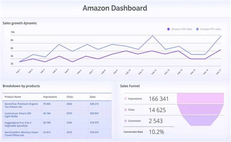 The Leading Analytics Dashboard Examples