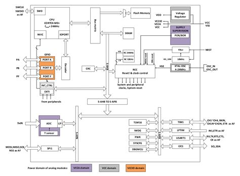 meet puya py32 the 8 cent arm cortex m0 microcontroller cnx software