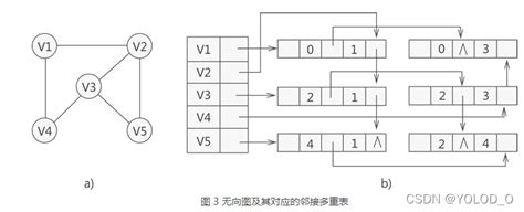 C语言实现数据结构代码（四） 图 图的存储结构图的存储c语言代码 Csdn博客