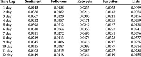Statistical Significance P Values Of Bivariate Granger Causality Download Scientific Diagram