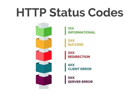 Master Status Codes When And How To Use Them In Api Development