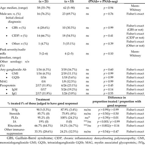 Summary Characteristics Of Apheresis Treated Patients From The Pnab Cohort Download