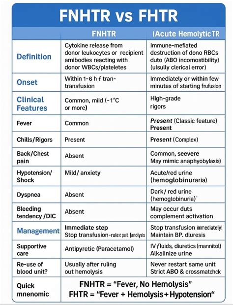 Reference Chart That Compares Two Types Of Transfusion Reactions