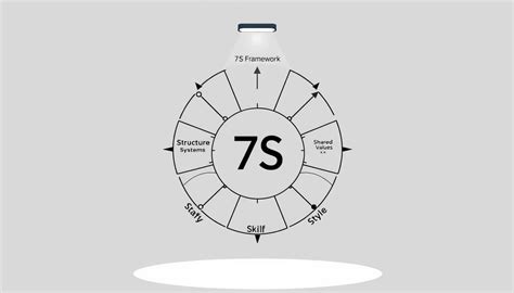 The Mckinsey 7s Framework Complete Business Guide