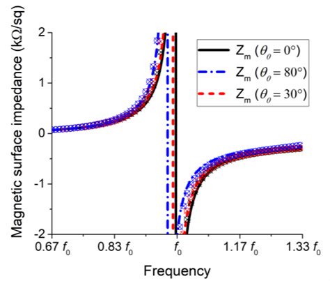 Imaginary Part Of The Surface Impedances As A Function Of The