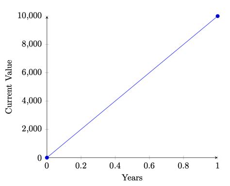 tikz pgf how do i get the y axis on a pgfplot to show the values i
