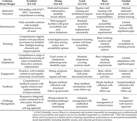 Detailed Criteria Evaluation Matrix Download Scientific Diagram