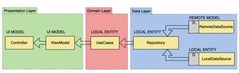 Example Of A Multimodule Project Following Solid Principles And Mvvm