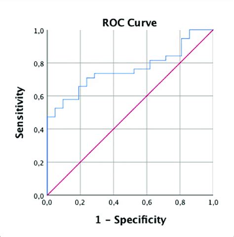 Receiver Operating Characteristic Curve For Predicting Follow Up Download Scientific Diagram