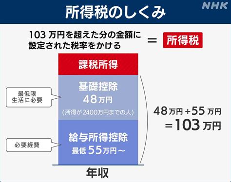 「年収の壁」見直し議論 そのポイントは Nhk ビジネス特集 税制改正