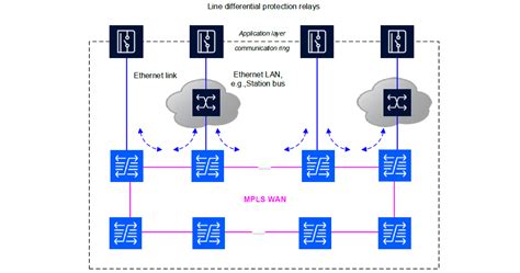 Implementing Ip Mpls Network Based Synchronization For Line Differential Protection And Control
