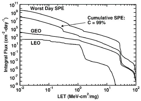 Worst Day Solar Particle Event Spew From Creme96 18 Geo And Leo Download Scientific