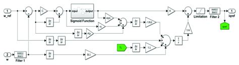 Block Diagram Of The Matlabsimulink Implementation For The Smc Speed