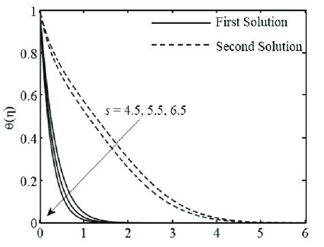Temperature Profiles For Some Values Of S When 0 3 Nb Download