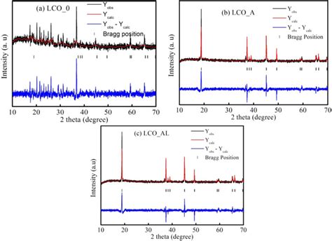 Reitveld Refinement Xrd Diffraction Patterns Of The Prepared Lco