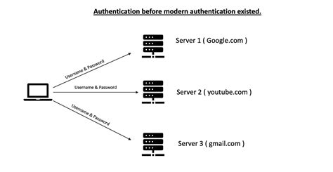 Modern Authentication Part 1 — The Basics By Sebastian Louis Medium