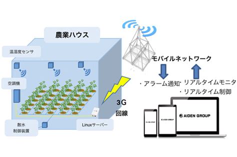 iot技術事例 製品一覧 ｜アイデングループで開発生産した製品（oem、odm製品）