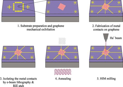 Recent Advances In Graphene Patterning Wei 2020 Chempluschem Wiley Online Library