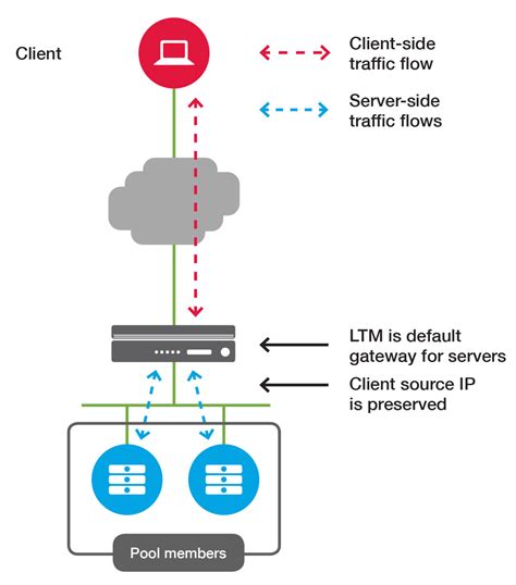 Big Ip Ltm Deployment Models Netwerklabs