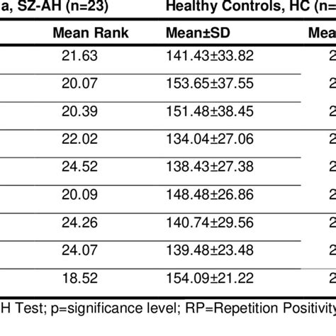 Comparison Of Roving MMN Amplitudes And Latencies For SZ AH And HC
