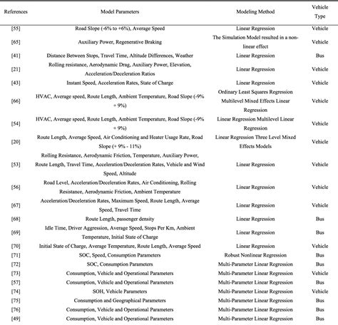 Table 1 From A Novel Energy Consumption Prediction Model Of Electric Buses Using Real Time Big