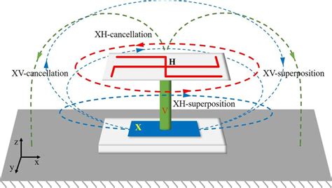 The polarization synthesis of the fully polarized antenna. | Download ...