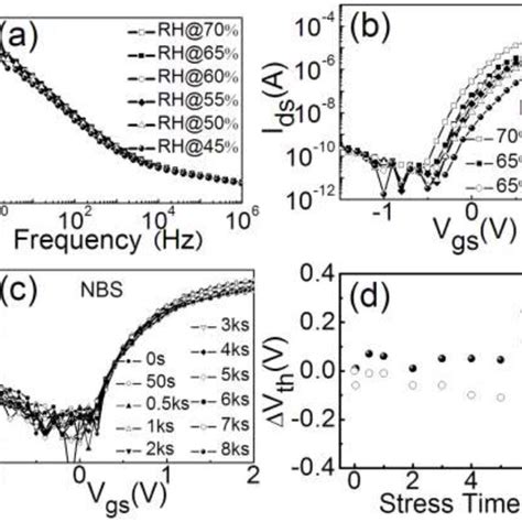 A Specific Capacitance As A Function Of Frequency At Different Rh Download Scientific Diagram