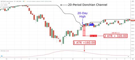 Turtle Trading Rules Does It Still Work Today Shooting Stocks