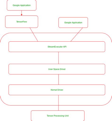 Understanding Tensor Processing Units Geeksforgeeks