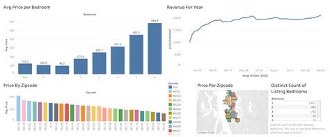 Github Arpit Airbnb Tableau Project