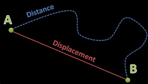 Understanding The Key Differences Between Distance And Displacement Physics Girl