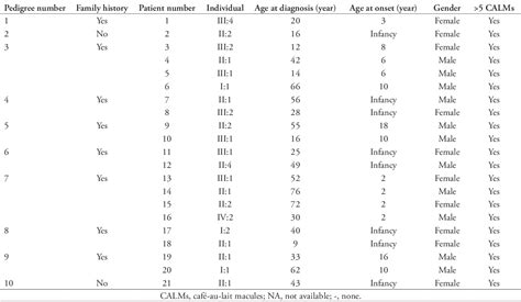 Table 1 From The Genetic Spectrum Of Nf1 Variants In 10 Unrelated