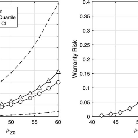 Warranty Cost Measures Under Varied Mean Of Field Temperature