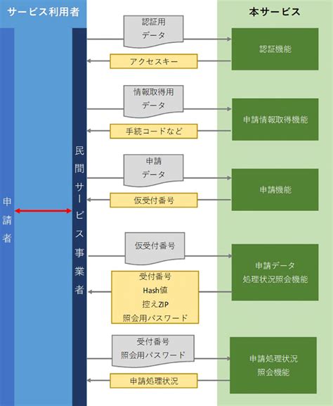 電子申請等api｜マイナポータル