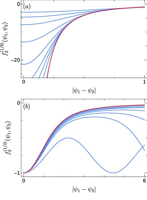 Unfolded Two Point Function After The Rescaling 29 For Different