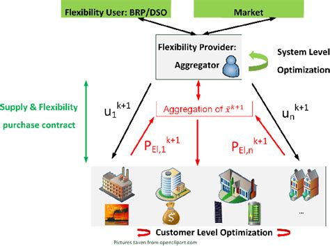 figure 1 from hierarchical distributed robust optimization for demand