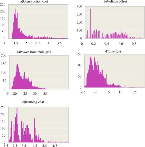 Histogram Of The Best Solution Of The Objective Function Value
