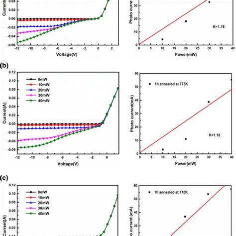 Photocurrent Versus Reverse Bias At Various Incident Light Powers