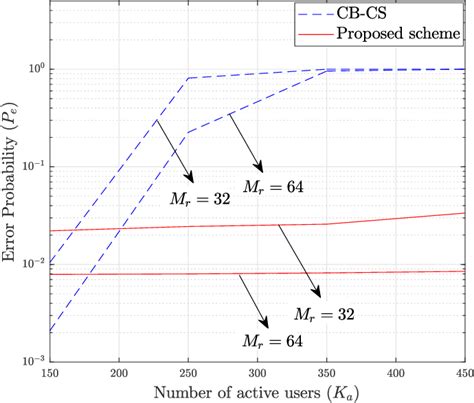 Figure 1 From Massive Unsourced Random Access Based On Uncoupled Compressive Sensing Another