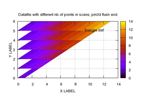 Gnuplot Demo Script Pm D Dem