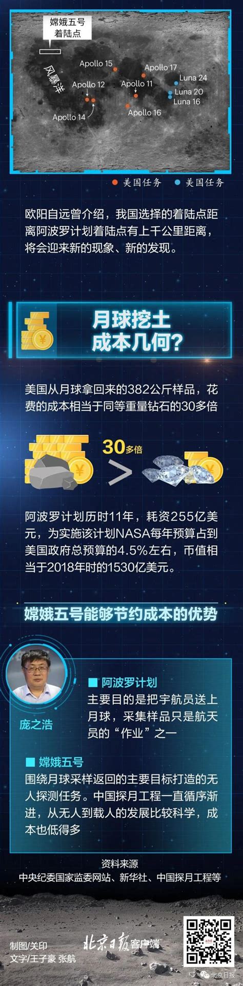 嫦娥五号探测器成功发射！开启我国首次地外天体采样返回之旅 澎湃号·政务 澎湃新闻 The Paper