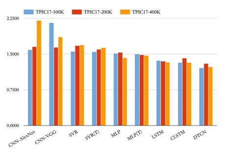 Mae Mean Absolute Error Comparison Of Different Algorithms On 100k