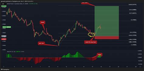 OANDA GBPAUD Chart Image By Sglwealth TradingView