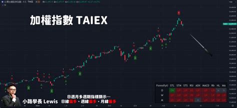 06 25小路盤後速覽指數深V轉乖離率修正結束了