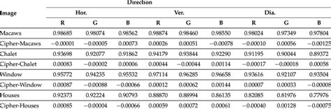 correlation coefficient of neighboring pixels for the experimented