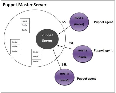 Automation Provisioning And Configuration Management With PUPPET DevOps